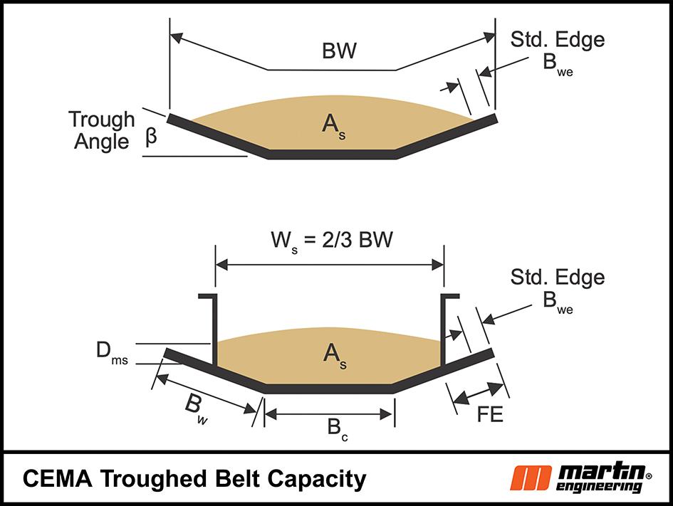 Selecting conveyor belt trough angles with Martin Engineering | Engineer Live